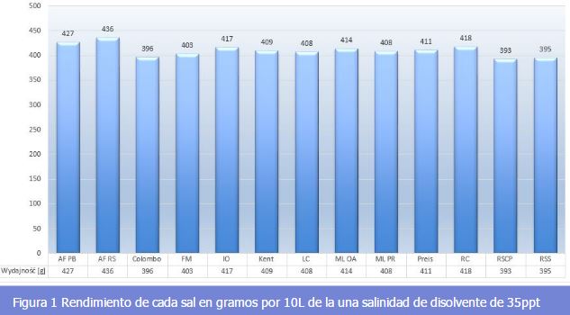 Comparación Sales Reef | ReefKeepers